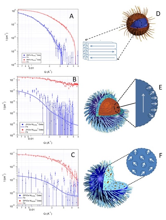 comparison of internal magnetic domain structure in three magnetic nanoparticles